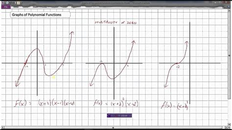Graphs Of Polynomial Functions Youtube