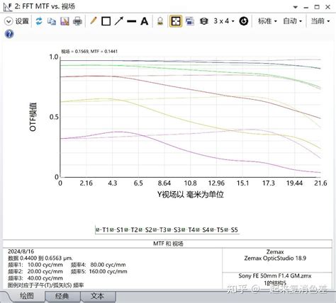 如何评价索尼 Fe 50mm F1 4 Gm 镜头 Sel50f14gm ？ 知乎