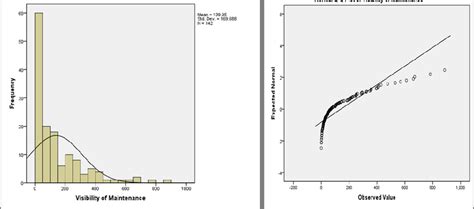 Histogram And Q Q Plot For The Dependent Variable Download Scientific Diagram