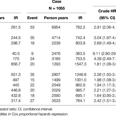 Cox Model Measured Hazard Ratio And 95 Confidence Intervals Of