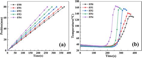 A Front End Position Time Curve And B Temperature Time Curve During