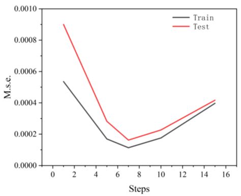 Research On Modeling Method Of Autonomous Underwater Vehicle Based On A Physics Informed Neural