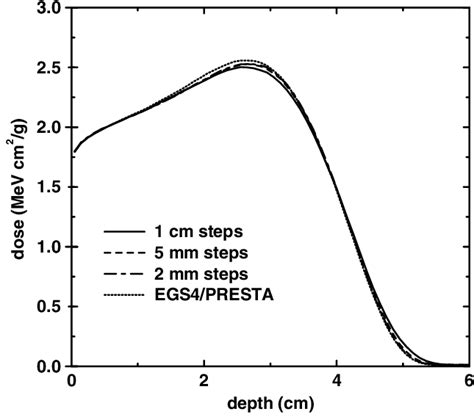 Depth Dose Produced By A 10 MeV Electron Pencil Beam Impinging Normally Download Scientific