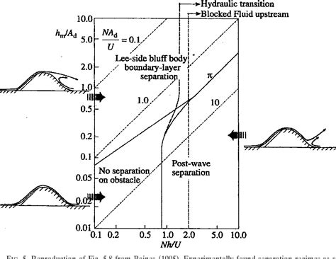Figure 1 From The Effects Of Stratification On Flow Separation