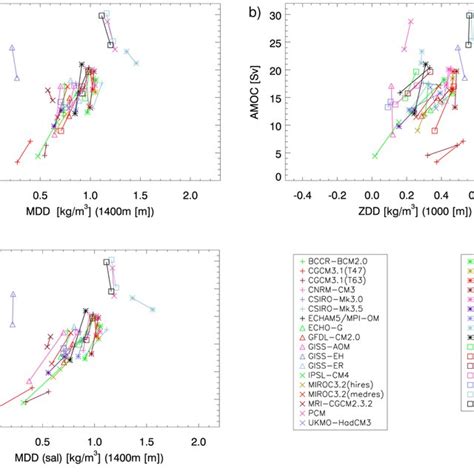 Amoc Index At 30°n And A Meridional Density Difference Mdd Between