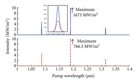 Effect Of Incident Pump Wave Intensity On Pump Depletion Versus