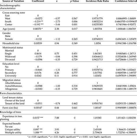 Generalized Poisson Regression Model Estimates Of The Factors Driving Download Scientific