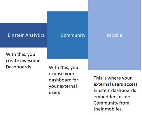 Adventure With Salesforce Einstein Analytics Dashboard On Community