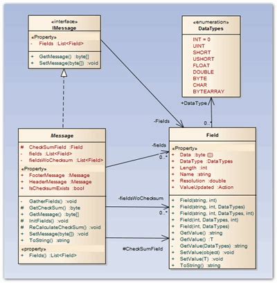 Message Structure Library CodeProject