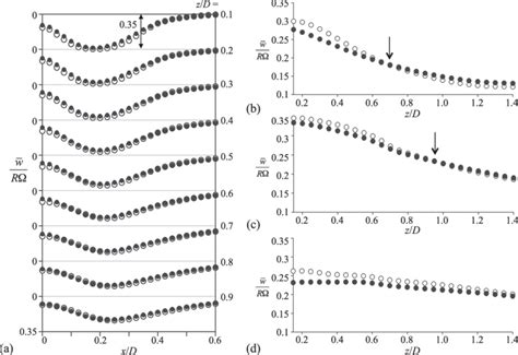 Variations Of Time Averaged Streamwise Velocity ¯ WrΩ Profiles A Download Scientific