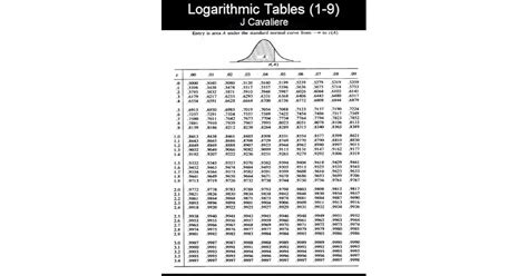 Logarithm Tables 1 9 Essential Math Reference By James Cavaliere