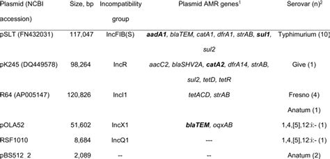 General Features Of The Plasmids Predicted Per Salmonella Serovar