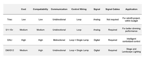 5 Popular Dimming Methods For Led Lights Penglight