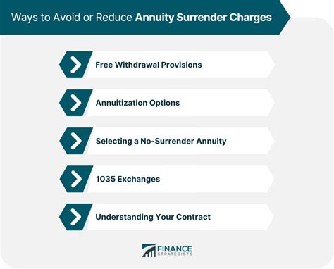 Annuity Surrender Charges Definition Purpose And How To Avoid