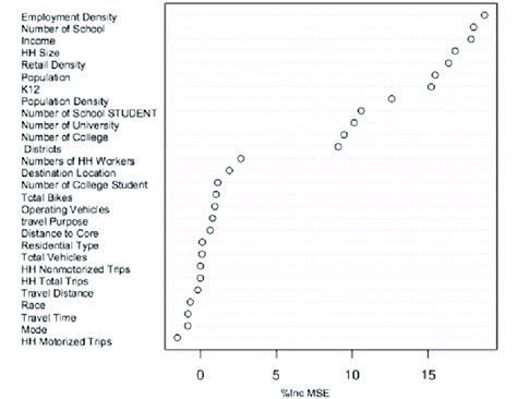 Random Forest Feature Importance Plot For Building Energy Use