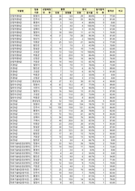 2021년도 제3회 경상남도경남 지방공무원 임용9급 일반행정 세무 사회복지 시설 등 필기시험 합격선커트라인