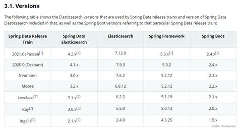 Springboot集成elasticsearchelasticsearch71718 Csdn博客