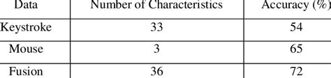 Recognition Accuracies Of Three Networks Download Table