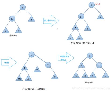 数据结构 —— 图解avl树 平衡二叉树 csdn博客