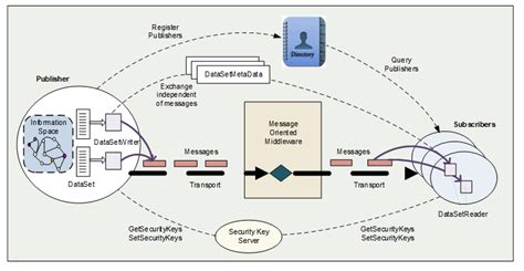 UA Part PubSub Introduction