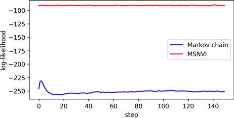 missing data imputation with monte carlo procedure described in