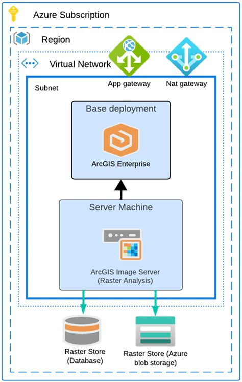 Arcgis Architectures On Microsoft Azure—arcgis Enterprise En La Nube Documentación De Arcgis