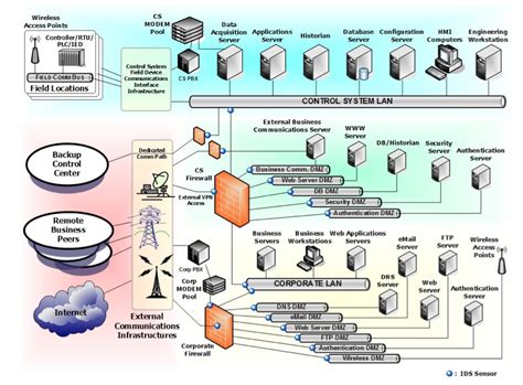 An Introduction To Industrial Control Systems Security Part II An