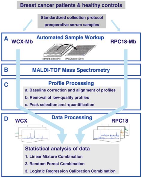 overview of two sequential processing methods wcx and rpc18 magnetic