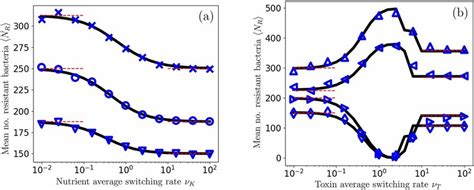 Long Time Average R Abundance Nr As Function Of The Average Switching Download Scientific