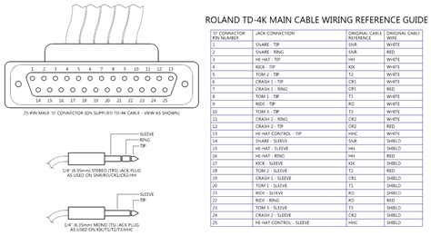 Roland Dsub25 Cable Edrums