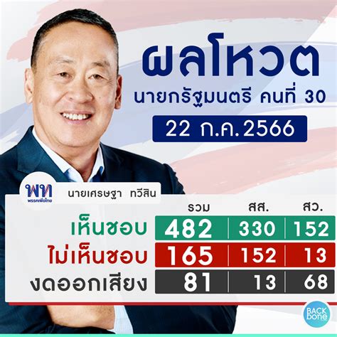 สรุปผลมติรัฐสภาฯ โหวต เศรษฐา ทวีสิน” เป็นวาที่นายกรัฐมนตรีคนที่ 30
