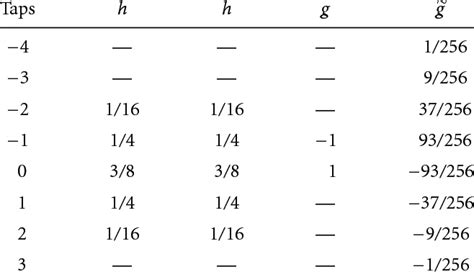 fir filters for decomposition and reconstruction based on the cubic
