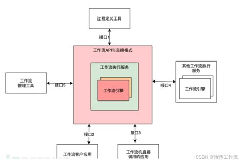 Java工作流详解附6大工作流框架对比 欣知大数据