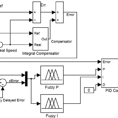 the hybrid neuro fuzzy controller for the p m d c drive download