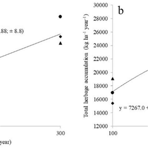 Nitrogen Fertilization Effect On Herbage Accumulation Rate A And
