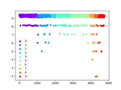Python Svm Model Overfitting Cross Validated