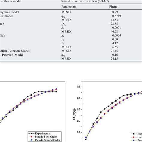 Binary Component Model Parameters List For Sdac Download Table