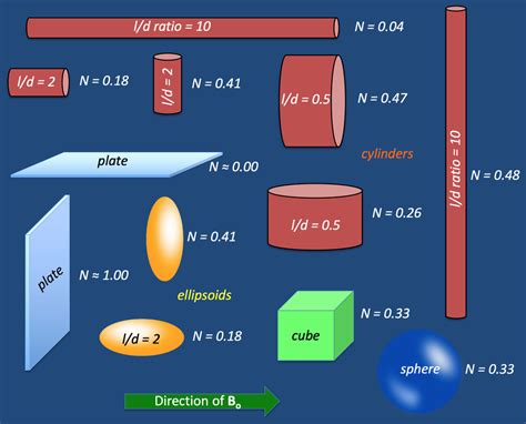 Demagnetizing Factors Questions And Answers In Mri
