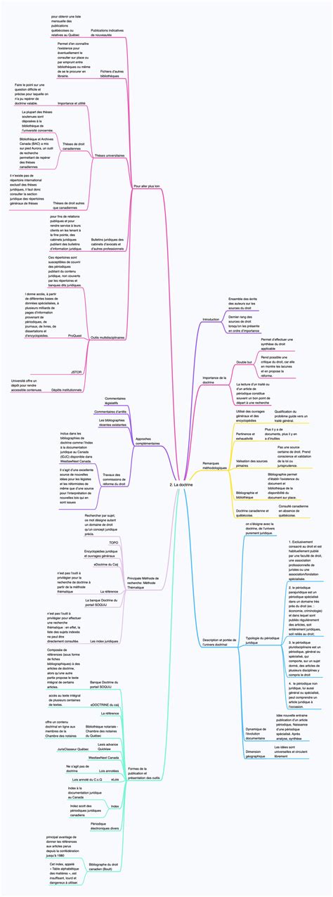 La Doctrine Carte Mentale Cours Drt Studocu