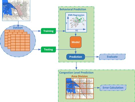 The Proposed Approach Of Predicting Vehicles Behavior And Traffic Download Scientific Diagram