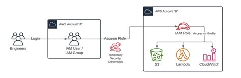 Aws Iam Vs Aws Iam Identity Center Choosing The Right Service