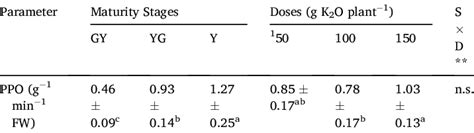 Enzyme Polyphenoloxidase Activity Ppo In Paluma Guavas Harvested At