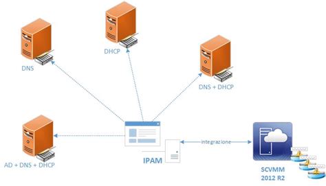 Virtual Machine Manager 2012 R2 Integrazione Con Ipam Francesco