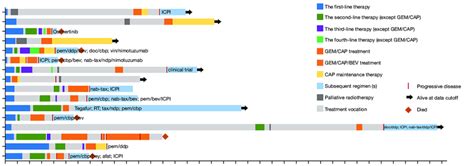 The Swimmer Plot Of 16 Patients With Plelc Pem Pemetrexed Cbp