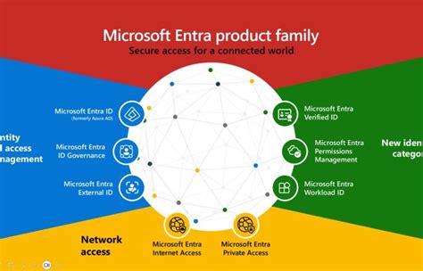 Azure Ad B C Or Microsoft Entra External Id How To Choose Formula