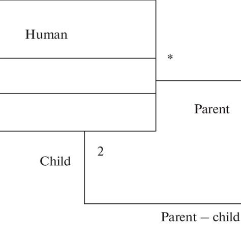 A Binary Association Between Objects Of Same Class With Different Roles