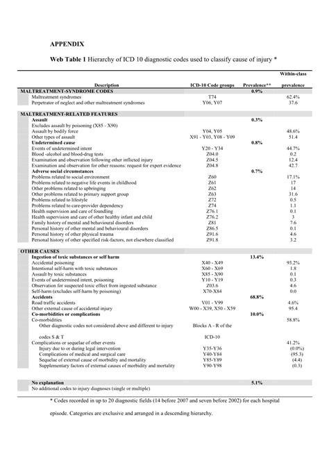 Web Table 1 Hierarchy Of Icd 10 Diagnostic Codes Used To Classify Cause