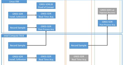 Software Defined Gps Roadmap