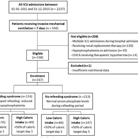 Course Of Electrolytes And Replacement Doses Rfs ¼ Refeeding Syndrome