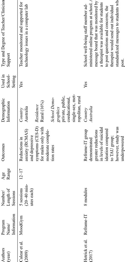 Program And Demographic Information For Existing Icbt Programs